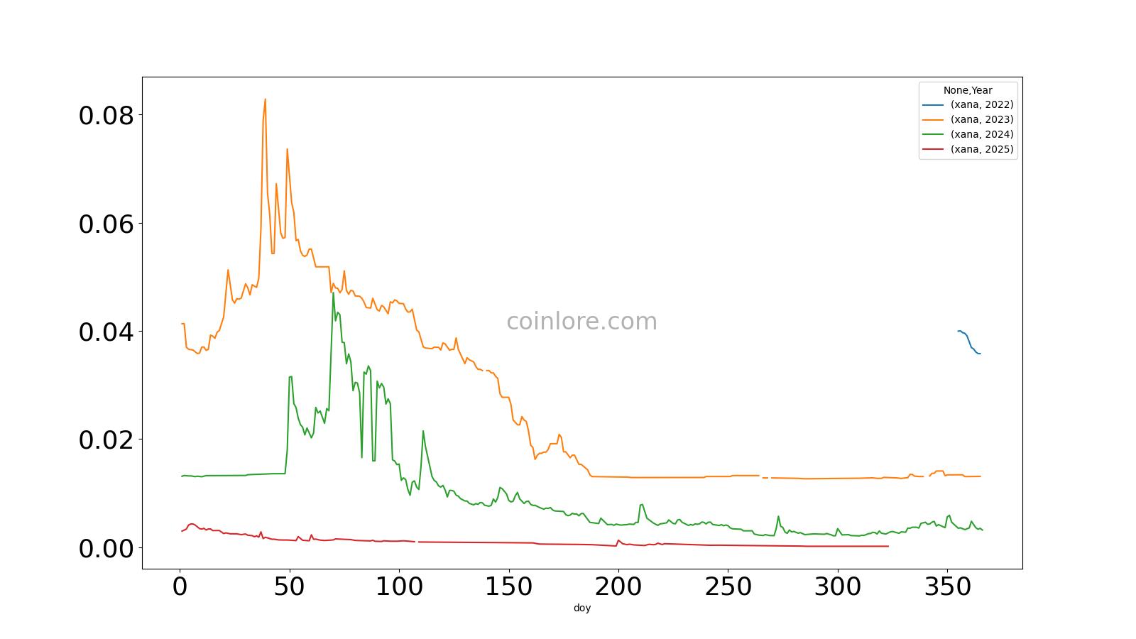 XANA Year over year price