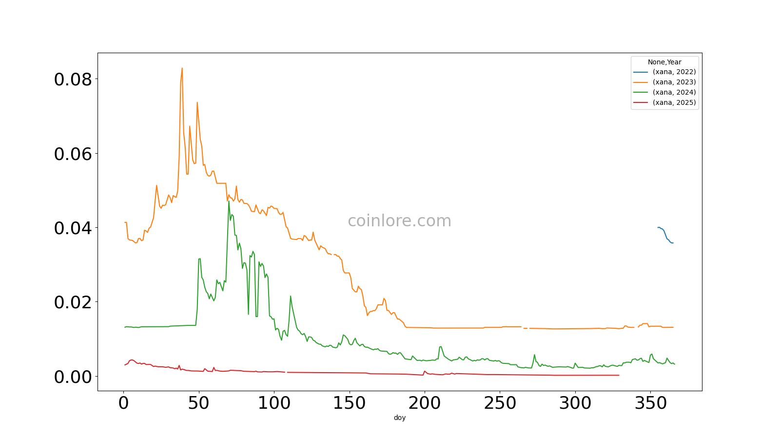XANA Year over year price