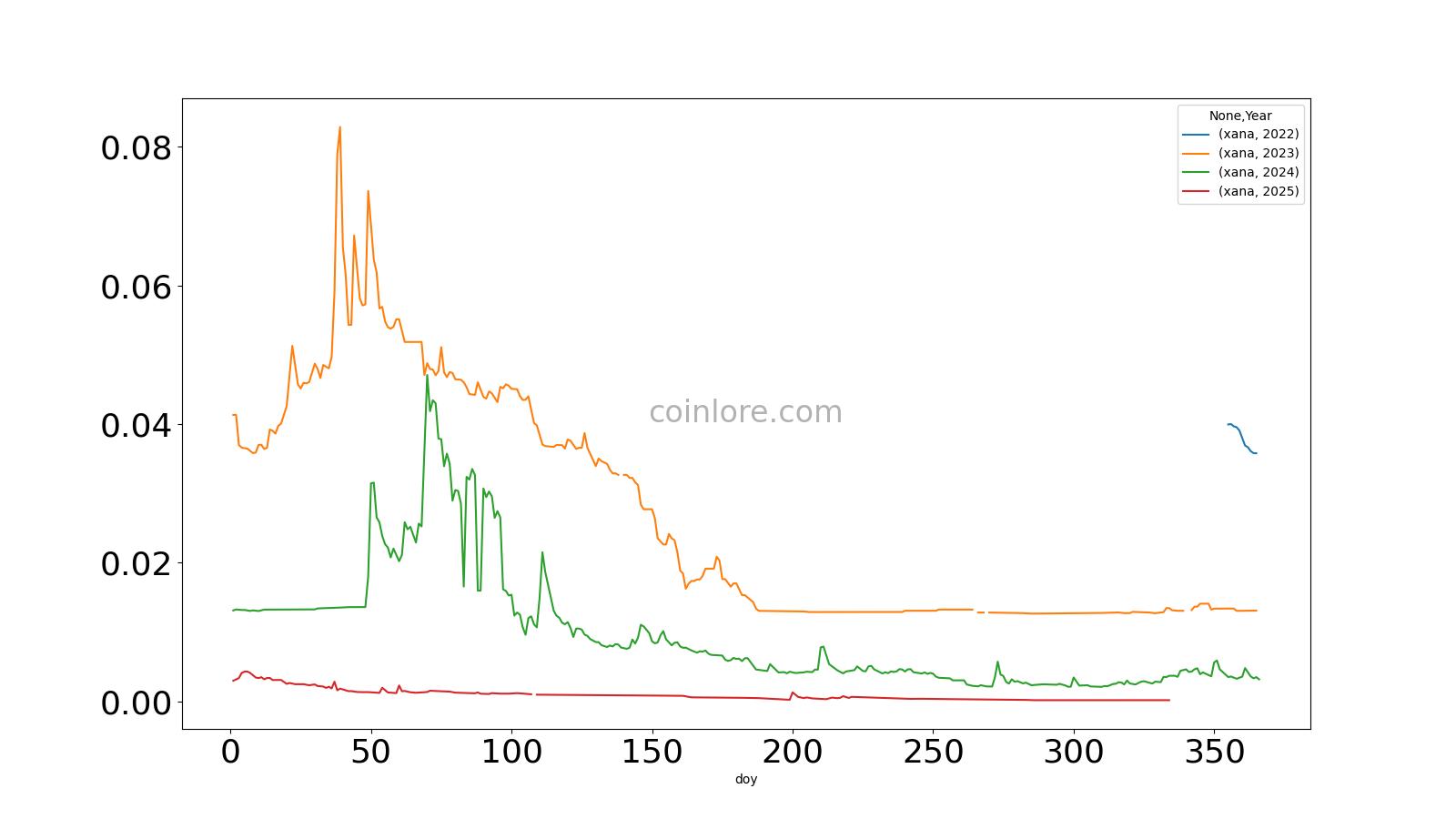 XANA Historical year over year chart