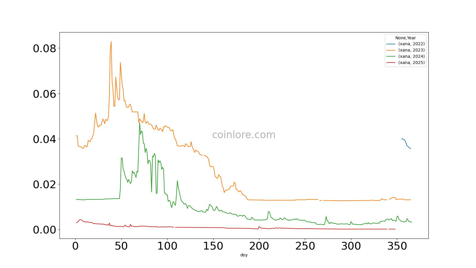 XANA Year over year price