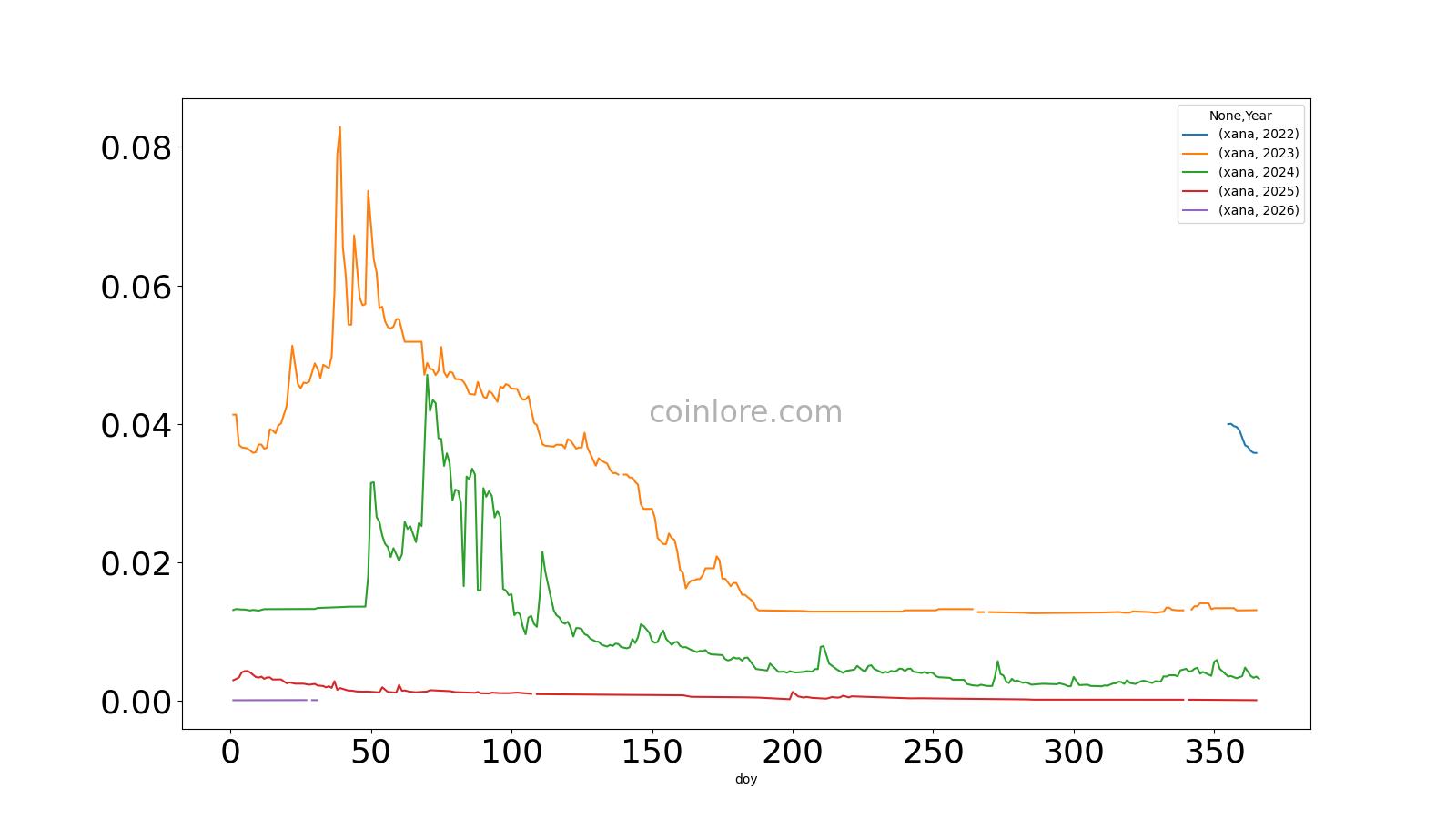 Precio año a año de XANA