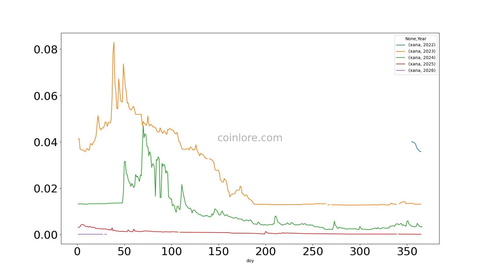 Yıl Bazında XANA Fiyatı