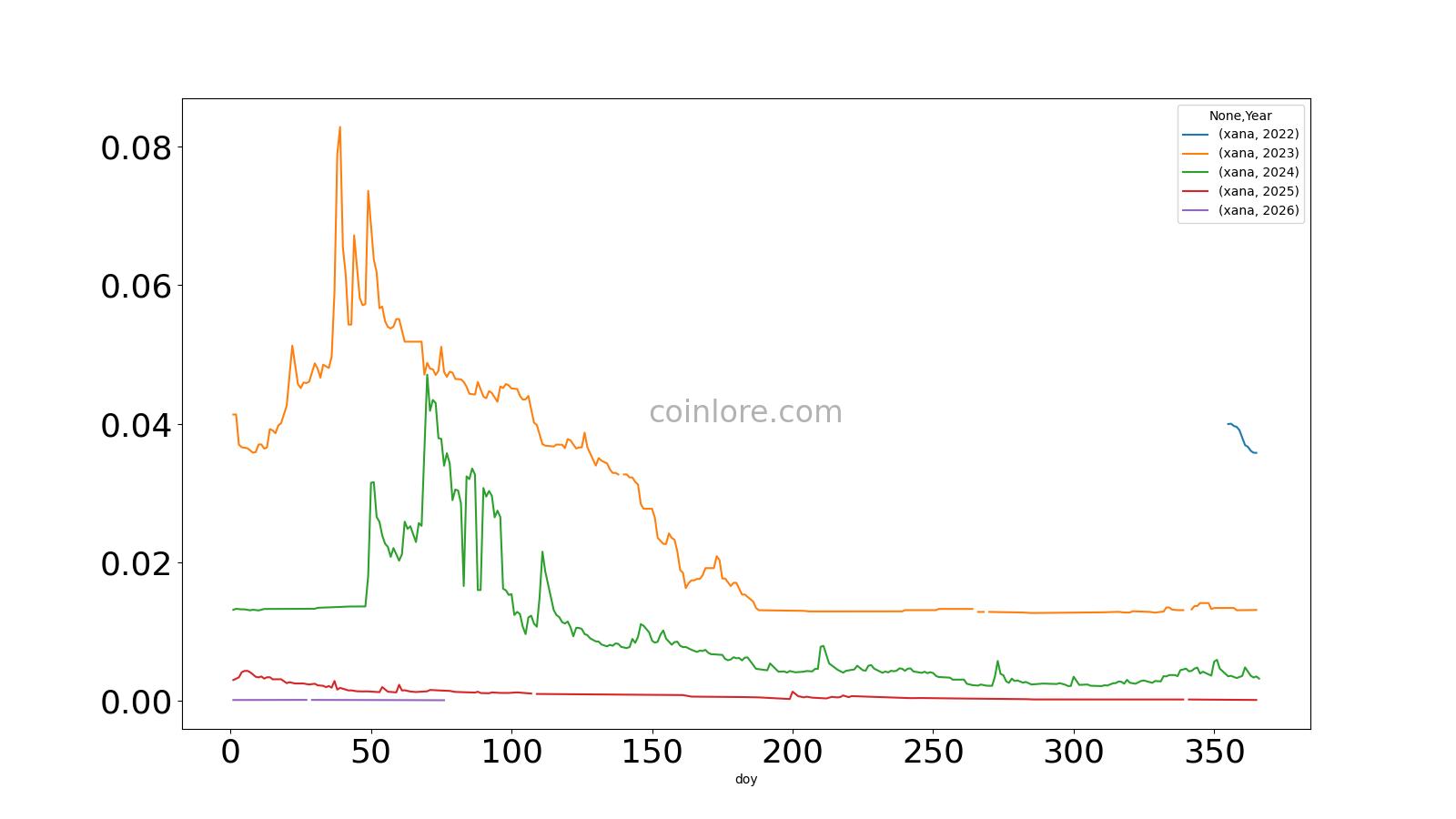 XANA курс год за годом