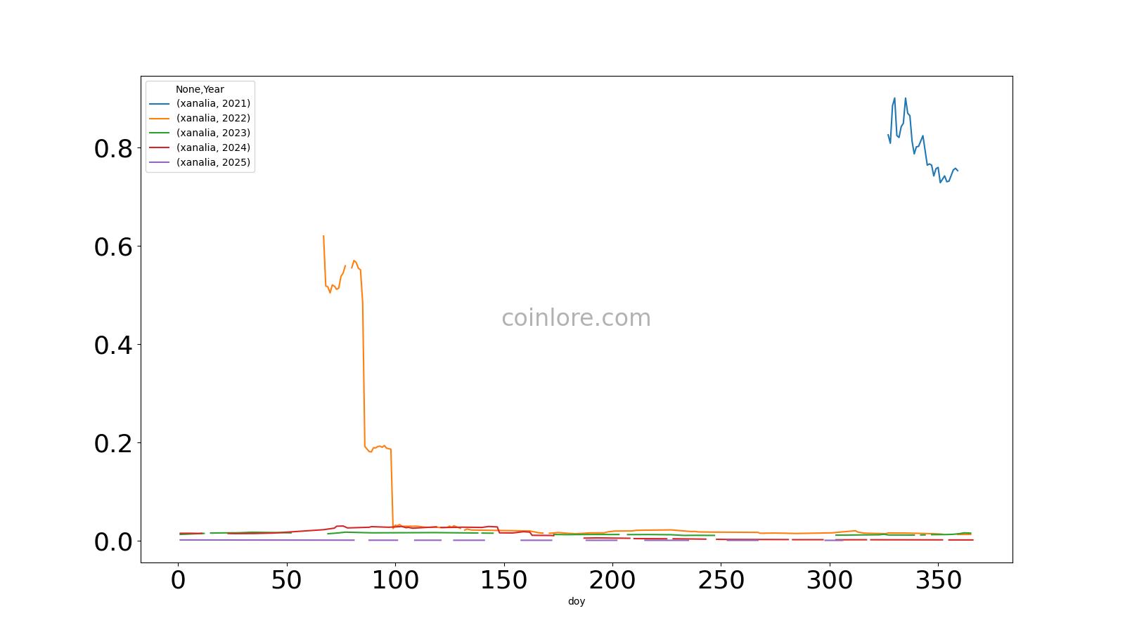 Xanalia Historical year over year chart