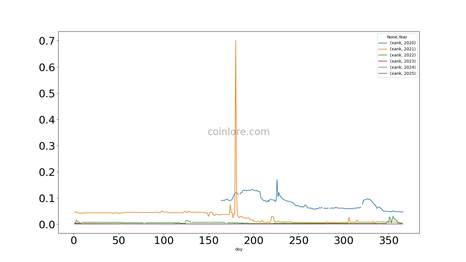 Xank Historical year over year chart
