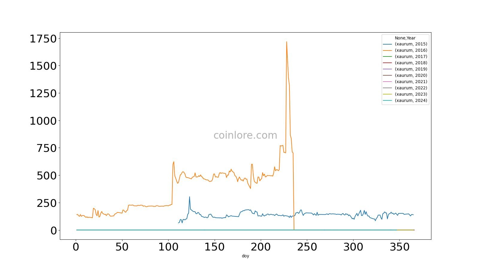 Year Over Year Xaurum Price