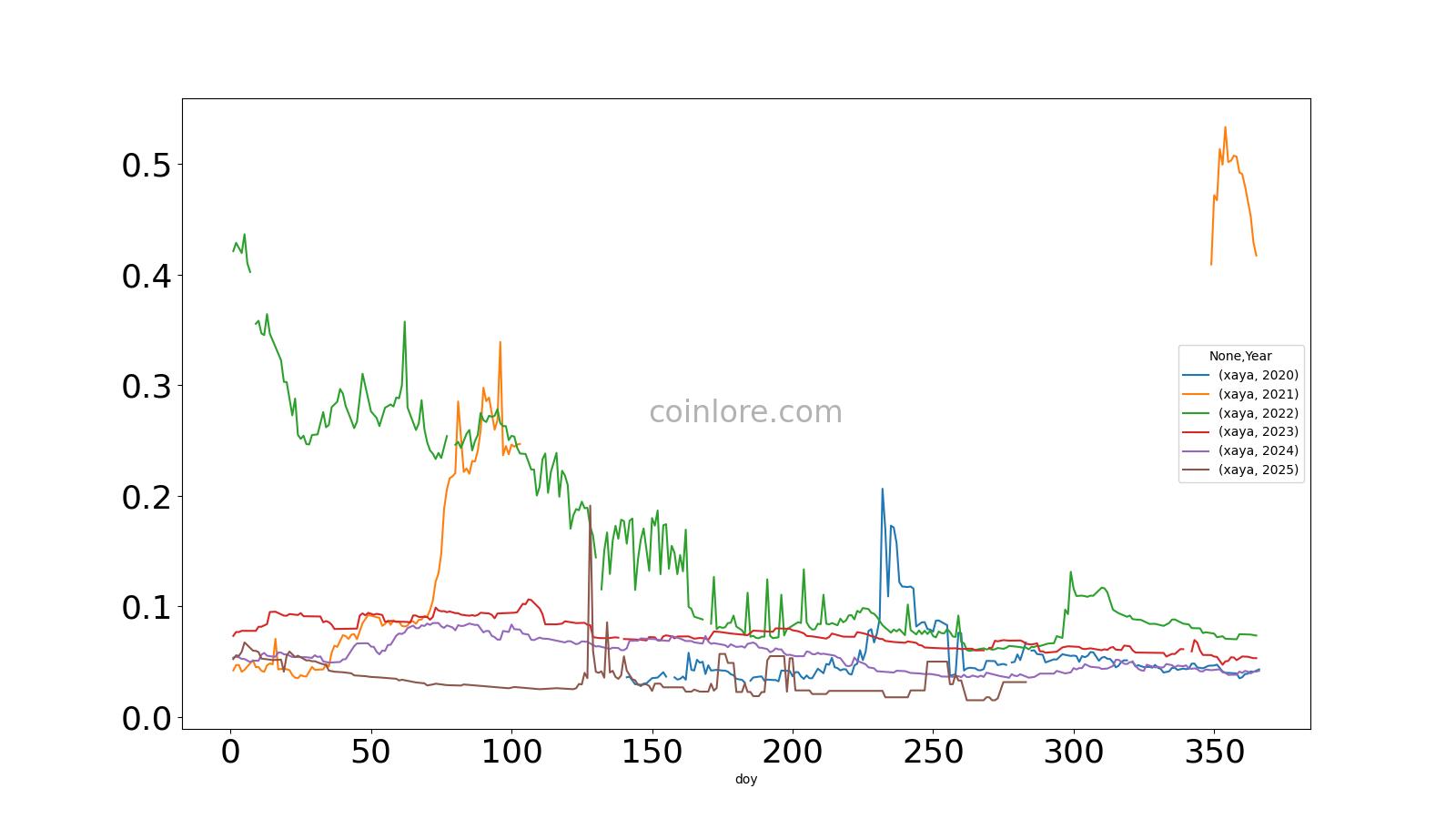 Year Over Year XAYA Price