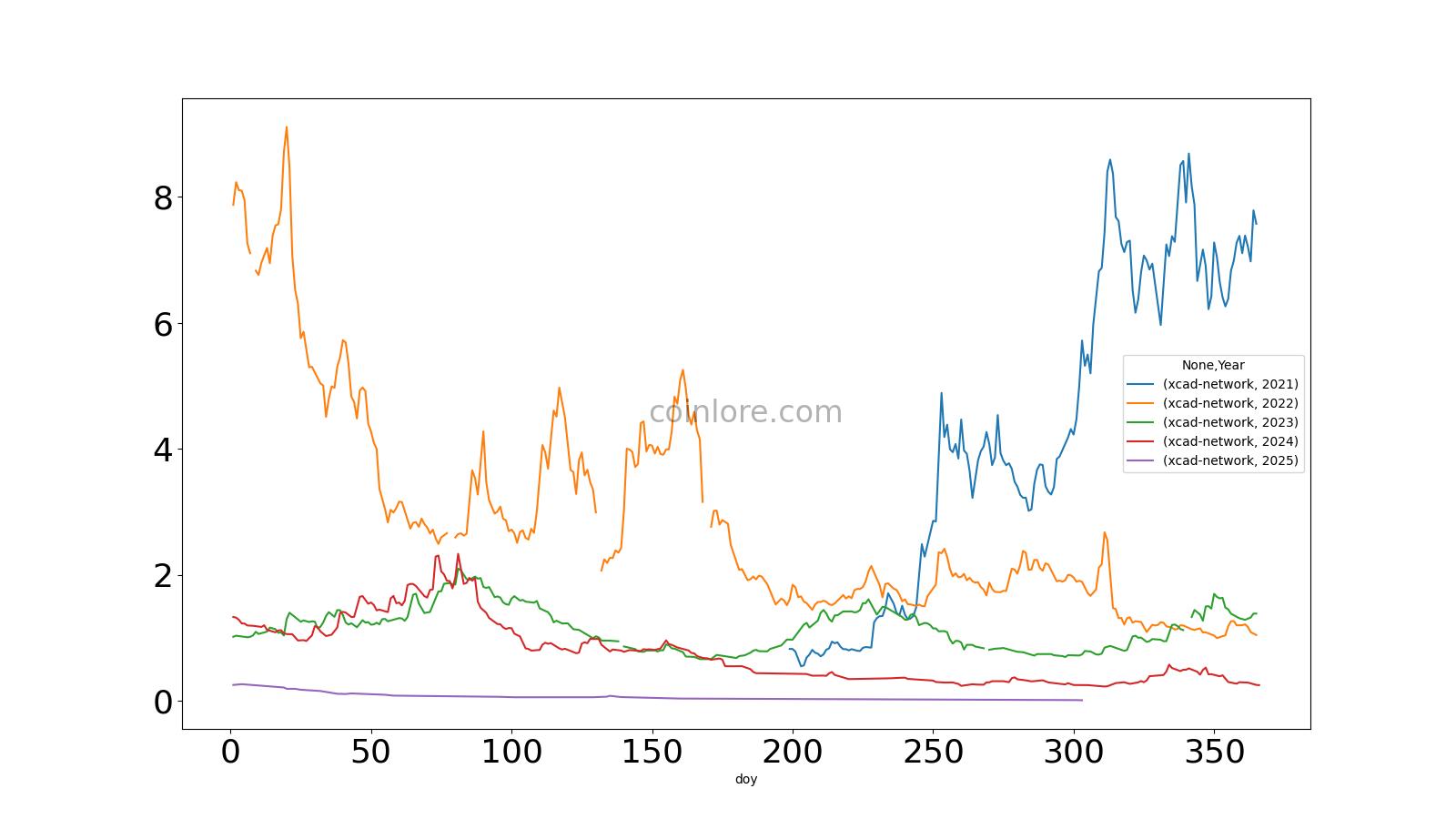 XCAD Network Year over year price