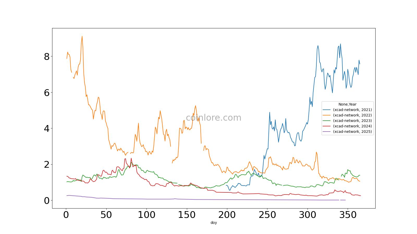XCAD Network Historical year over year chart