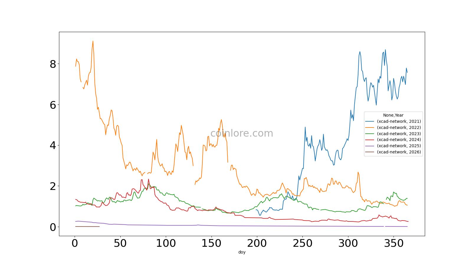 Yıl Bazında XCAD Network Fiyatı