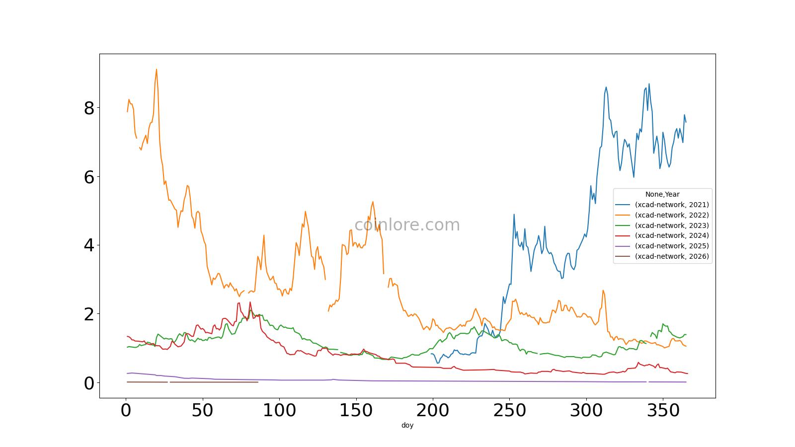 Precio año a año de XCAD Network