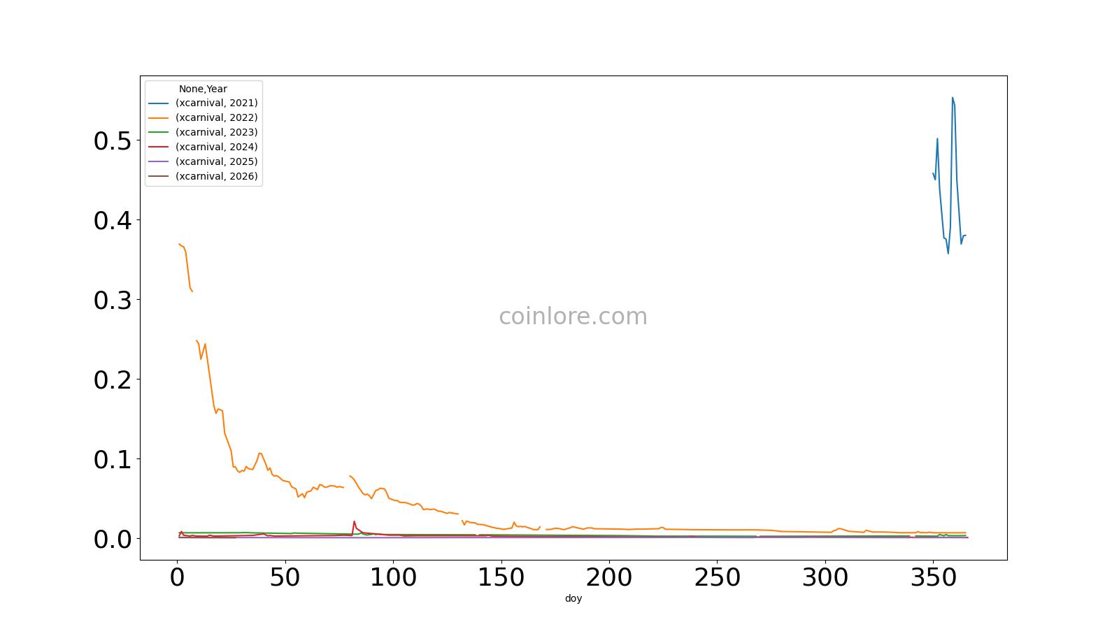 XCarnival курс год за годом