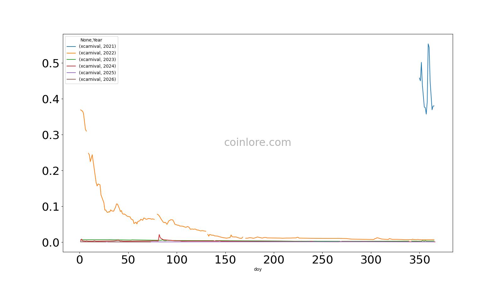 XCarnival курс год за годом