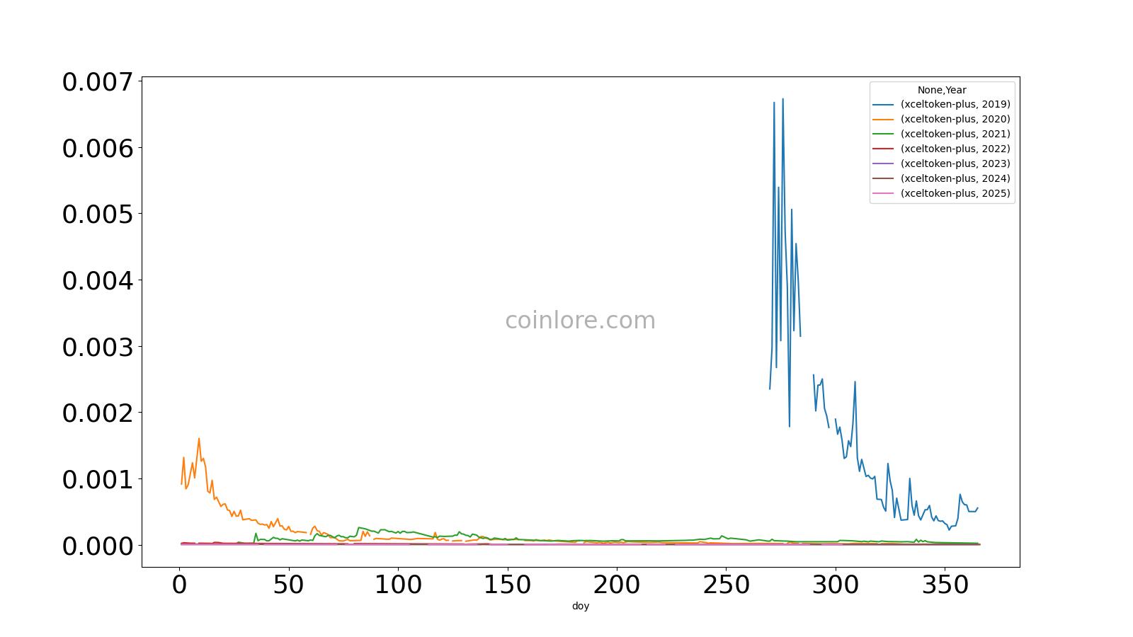 Year Over Year XCELTOKEN PLUS Price