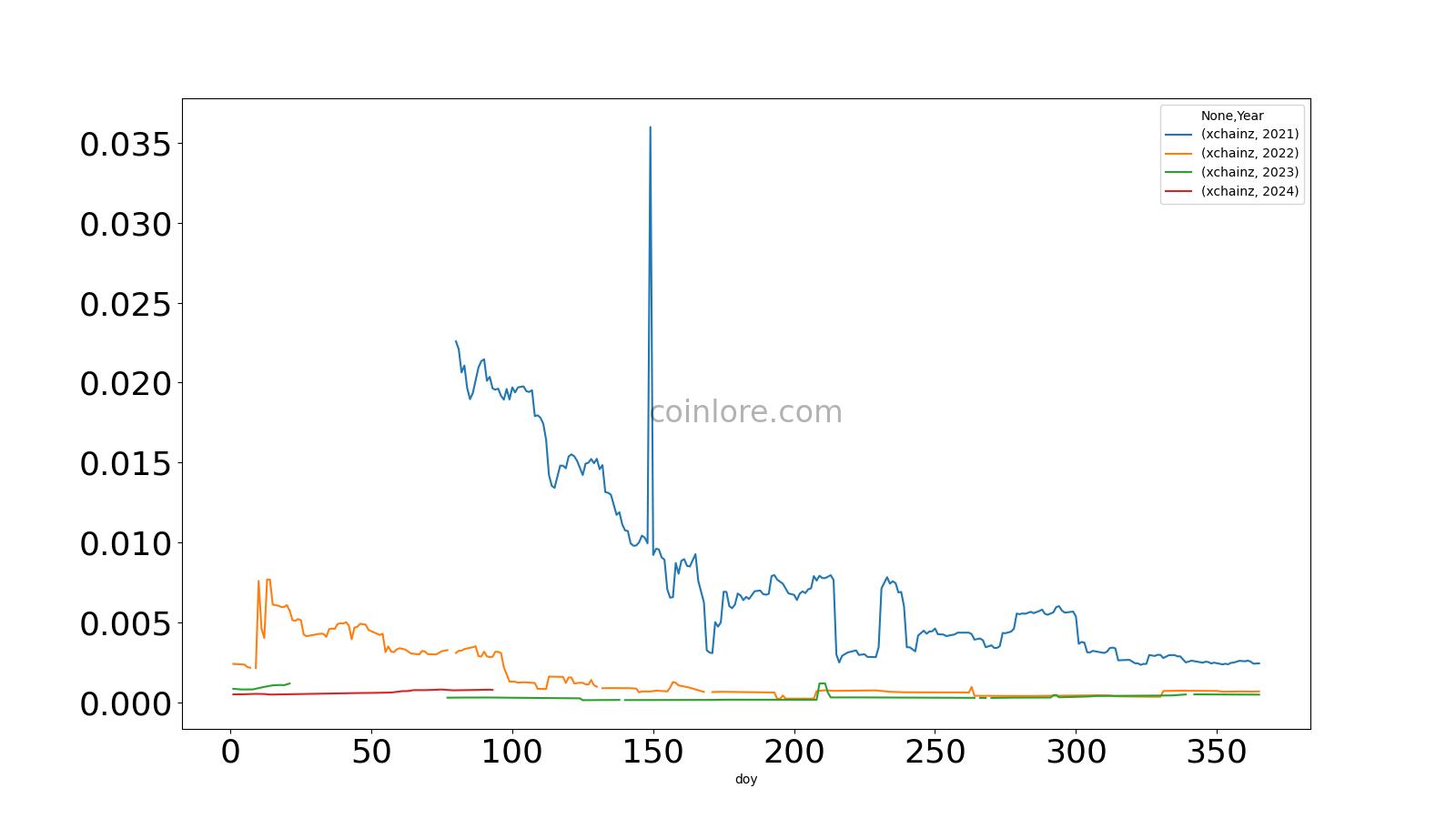 Year Over Year XChainZ Price