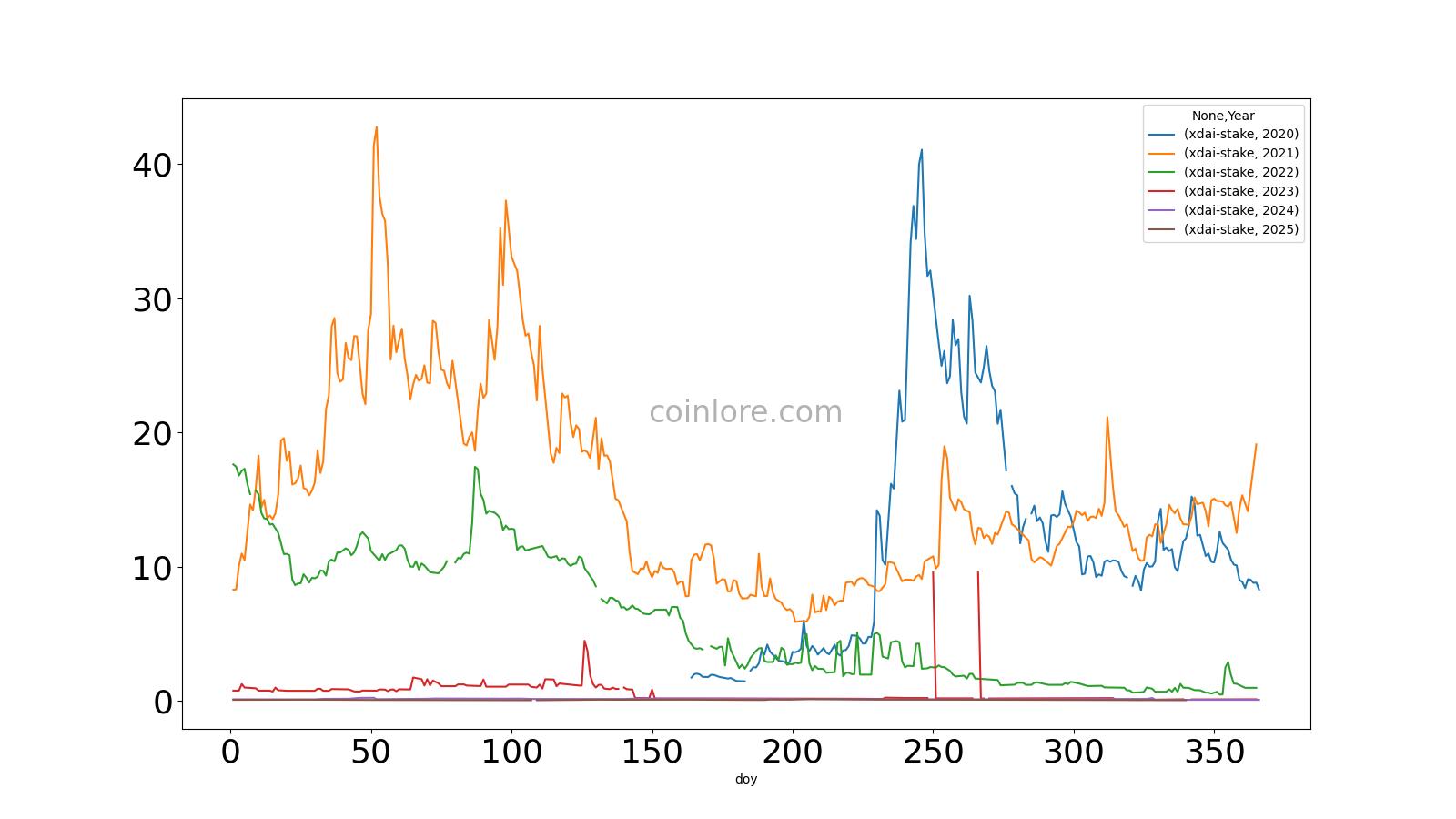 XDAI Stake Year over year price