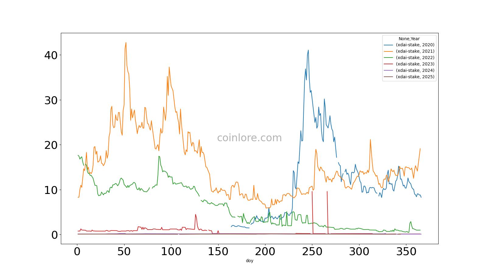 XDAI Stake Historical year over year chart