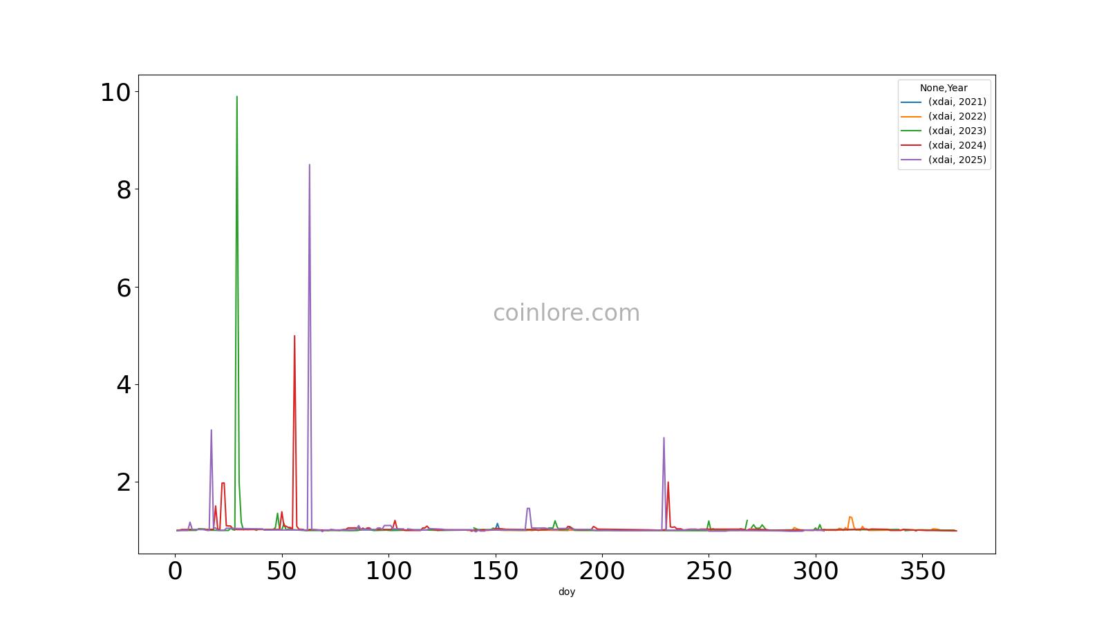 Year Over Year xDAI Price