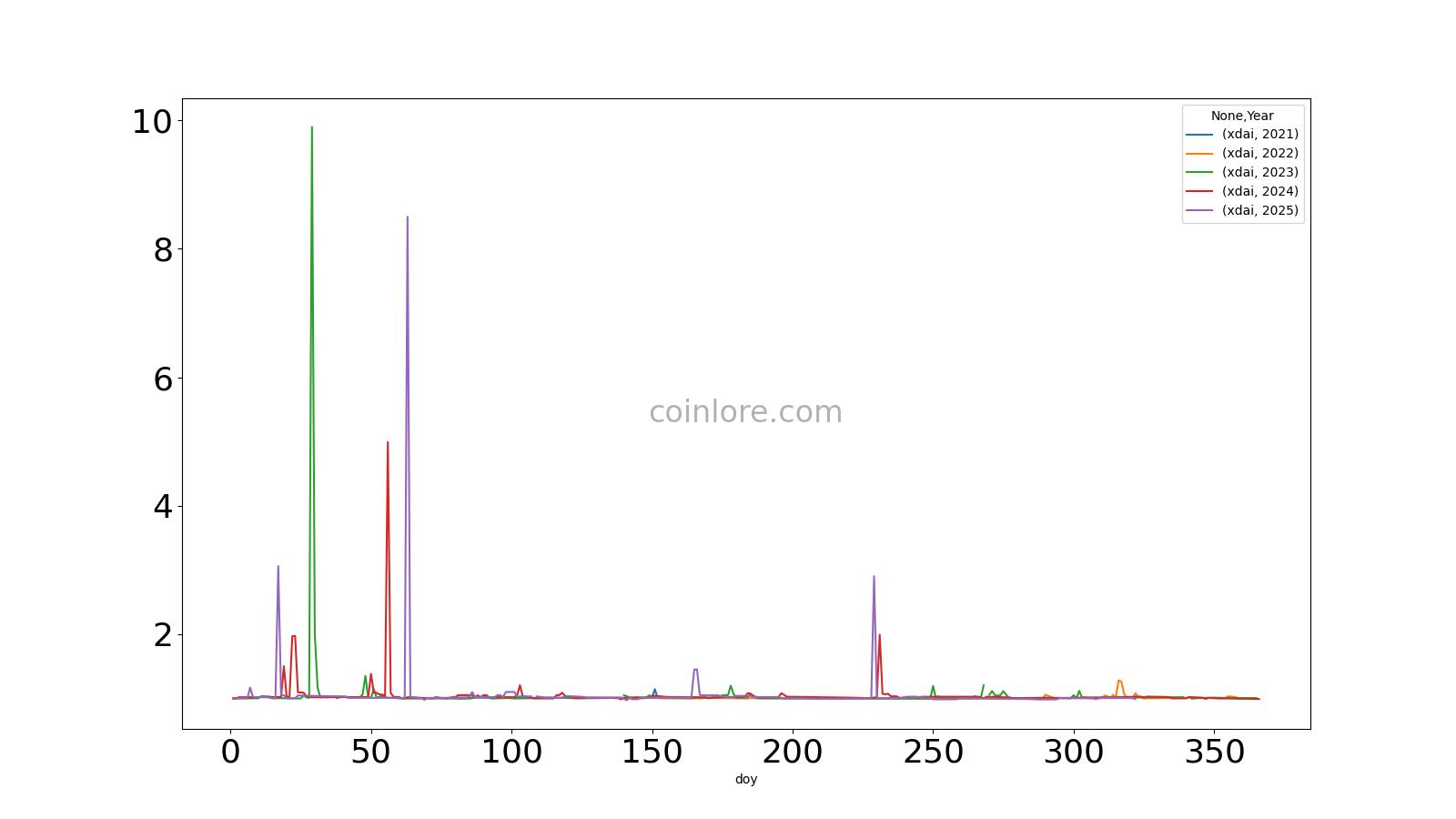 XDAI Historical year over year chart