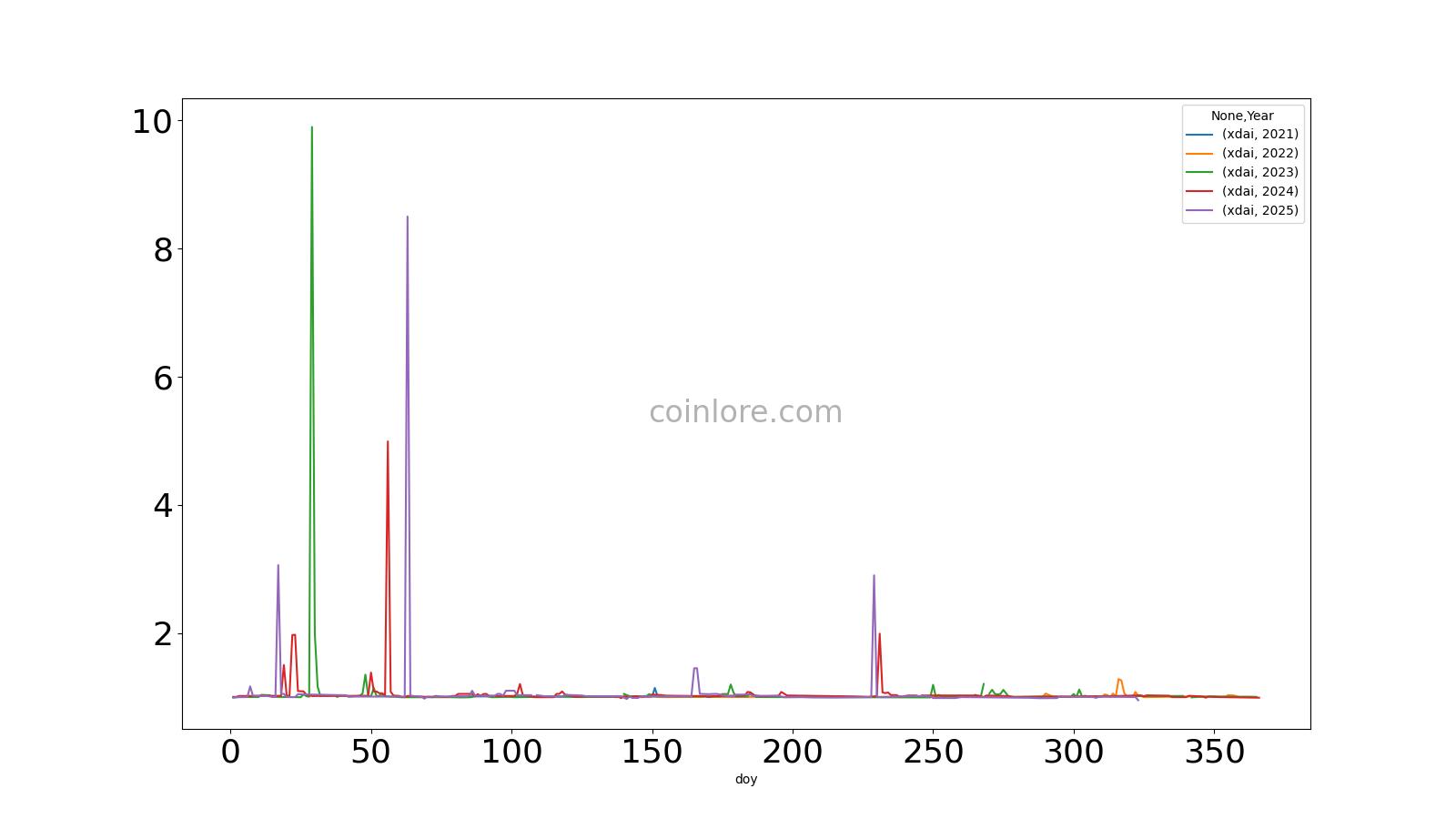 Year Over Year XDAI Price