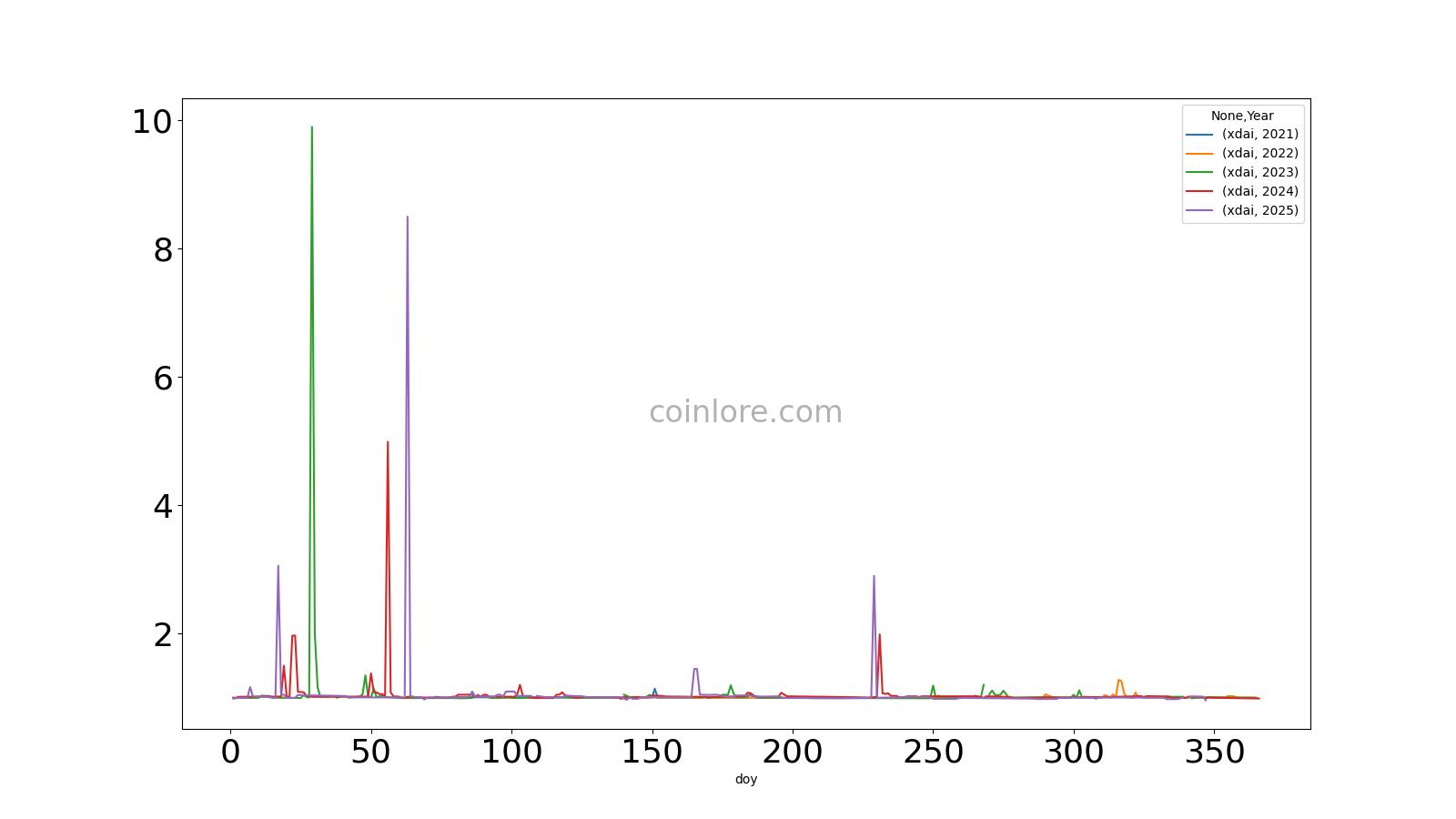 Year Over Year XDAI Price