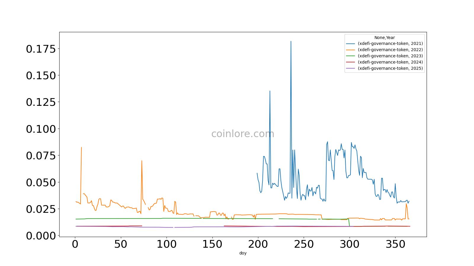 XDEFI Governance Token Historical year over year chart