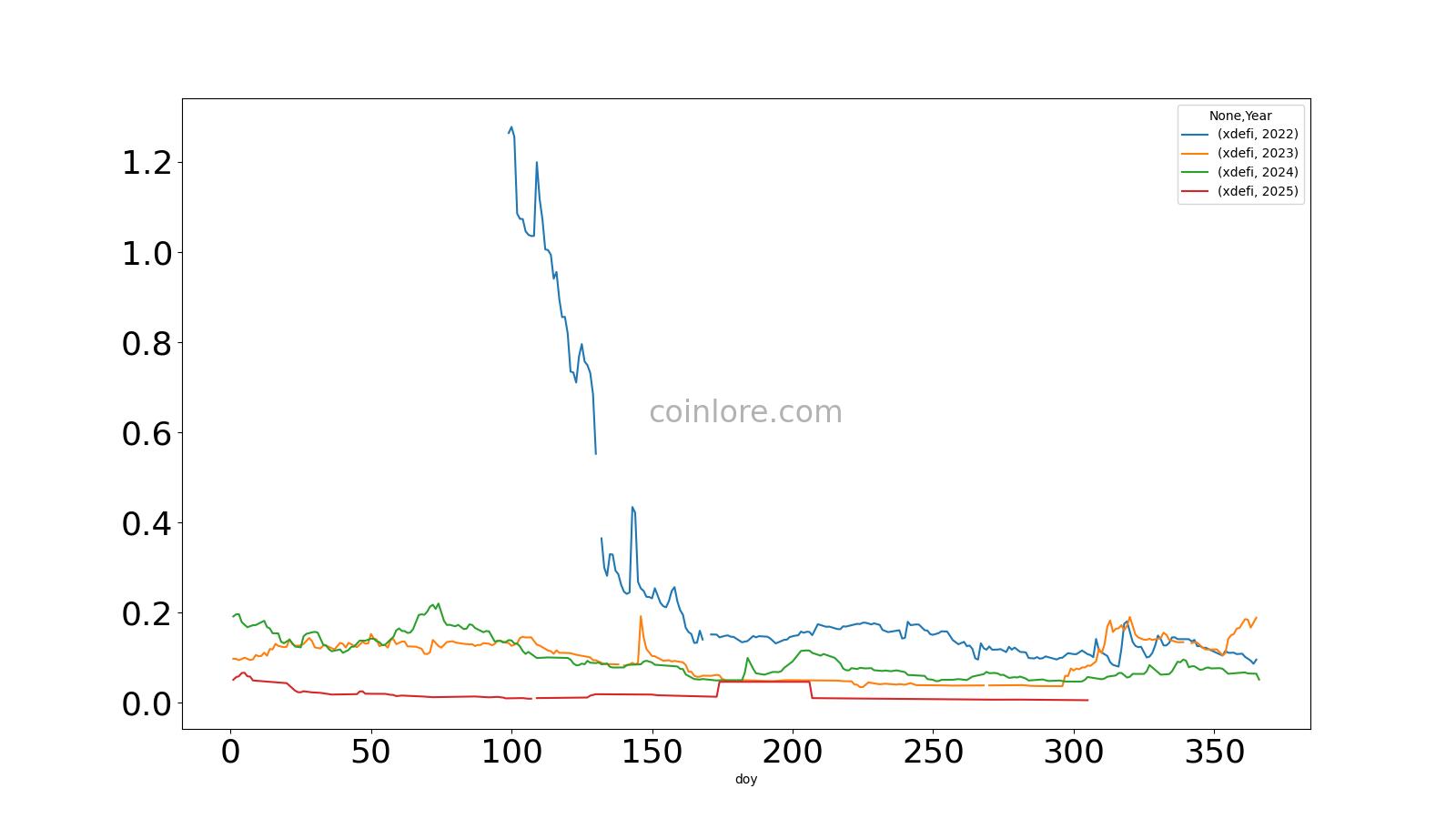 Year Over Year XDEFI Price