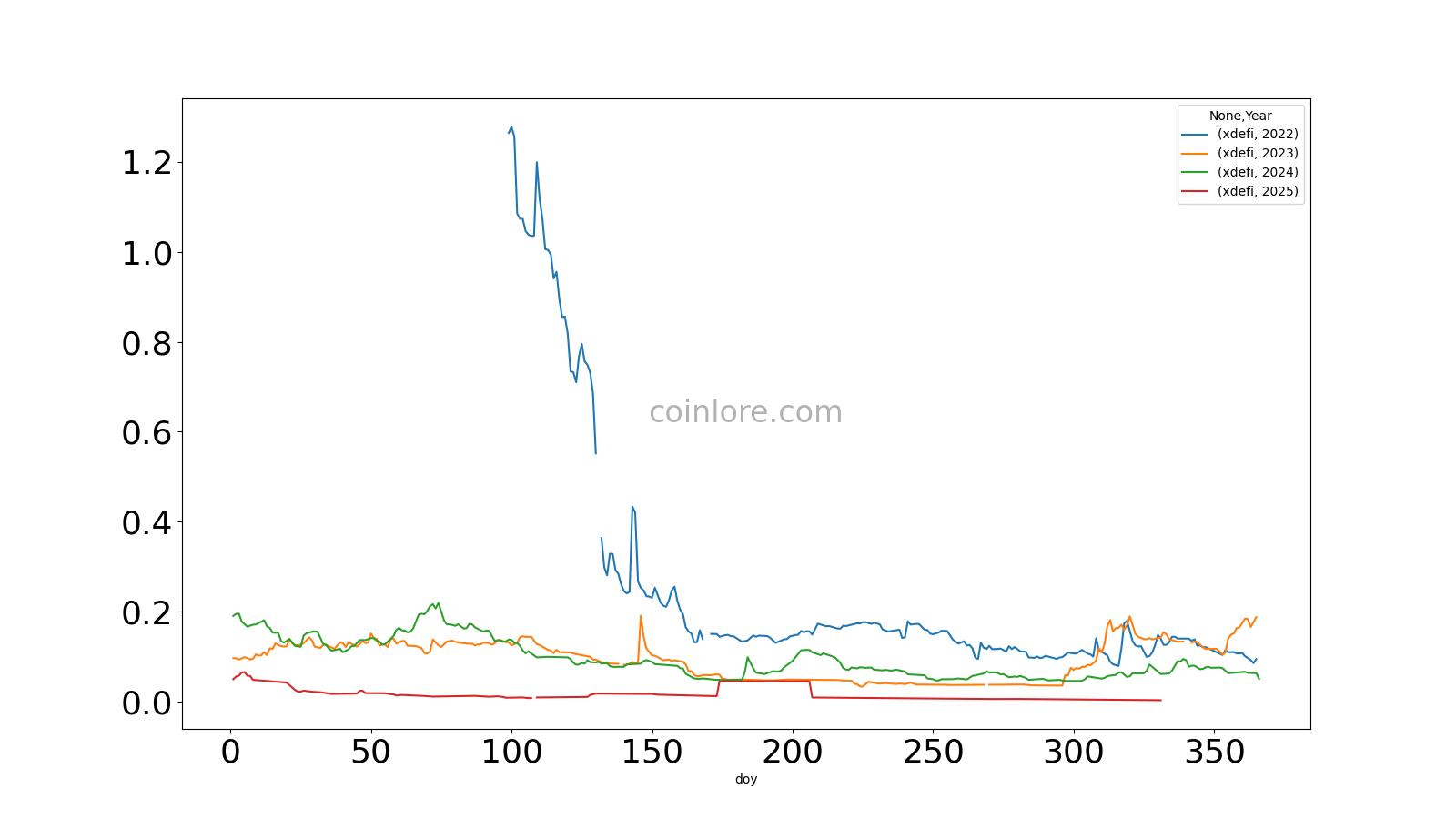XDEFI Year over year price