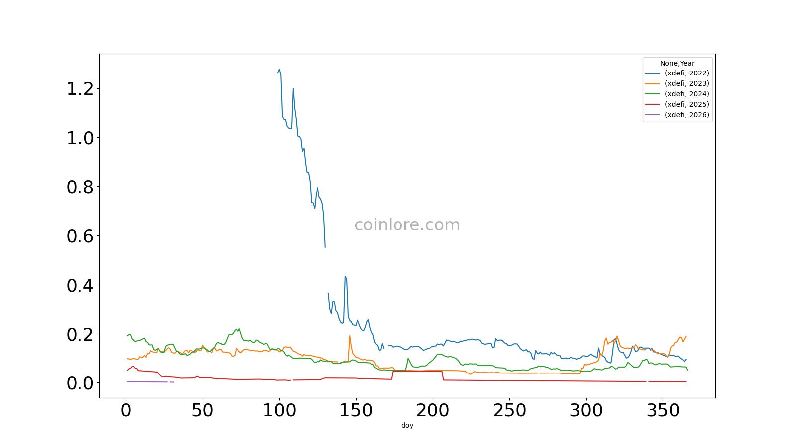 Yıl Bazında XDEFI Fiyatı