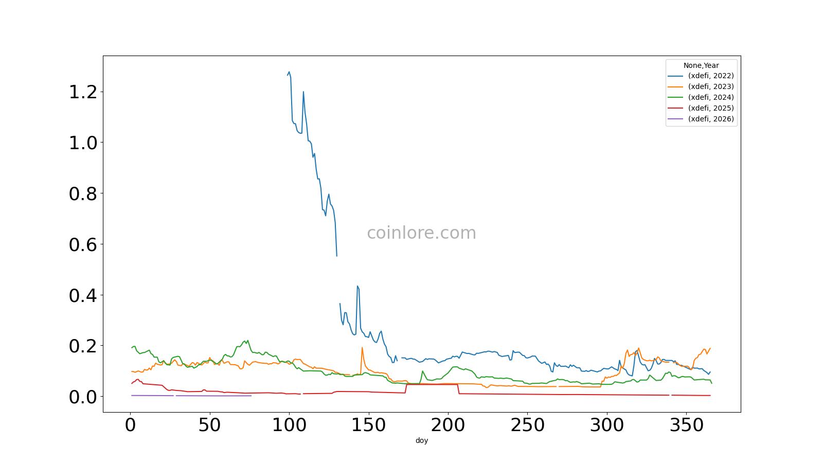Precio año a año de XDEFI