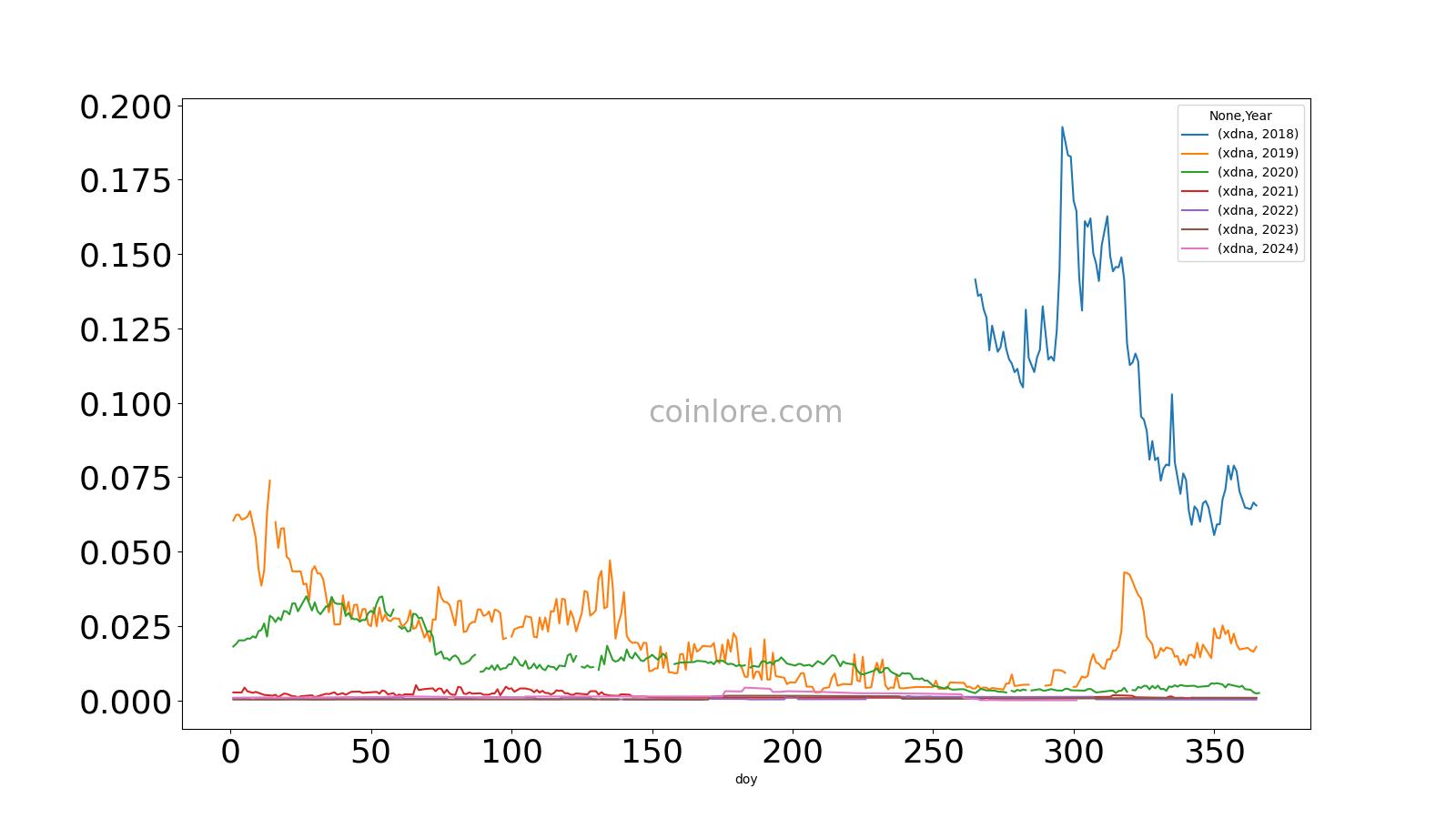Year Over Year XDNA Price
