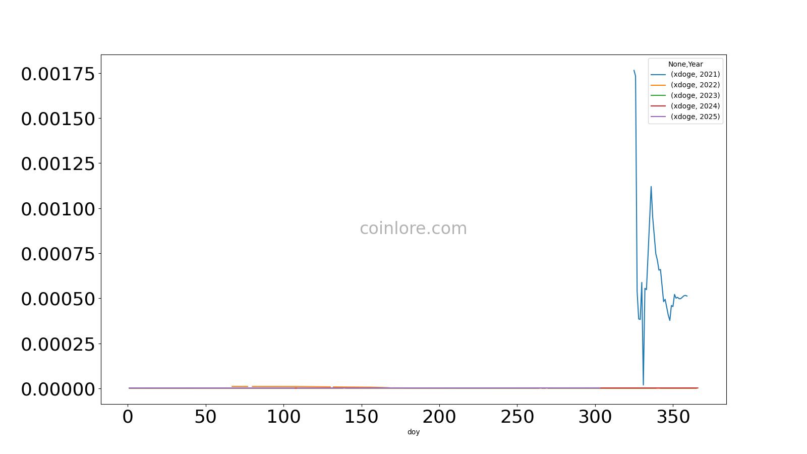 Year Over Year Xdoge Price