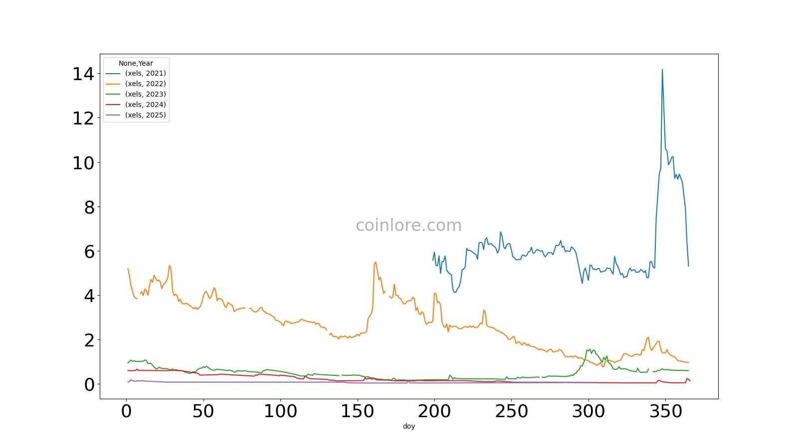 XELS Historical year over year chart