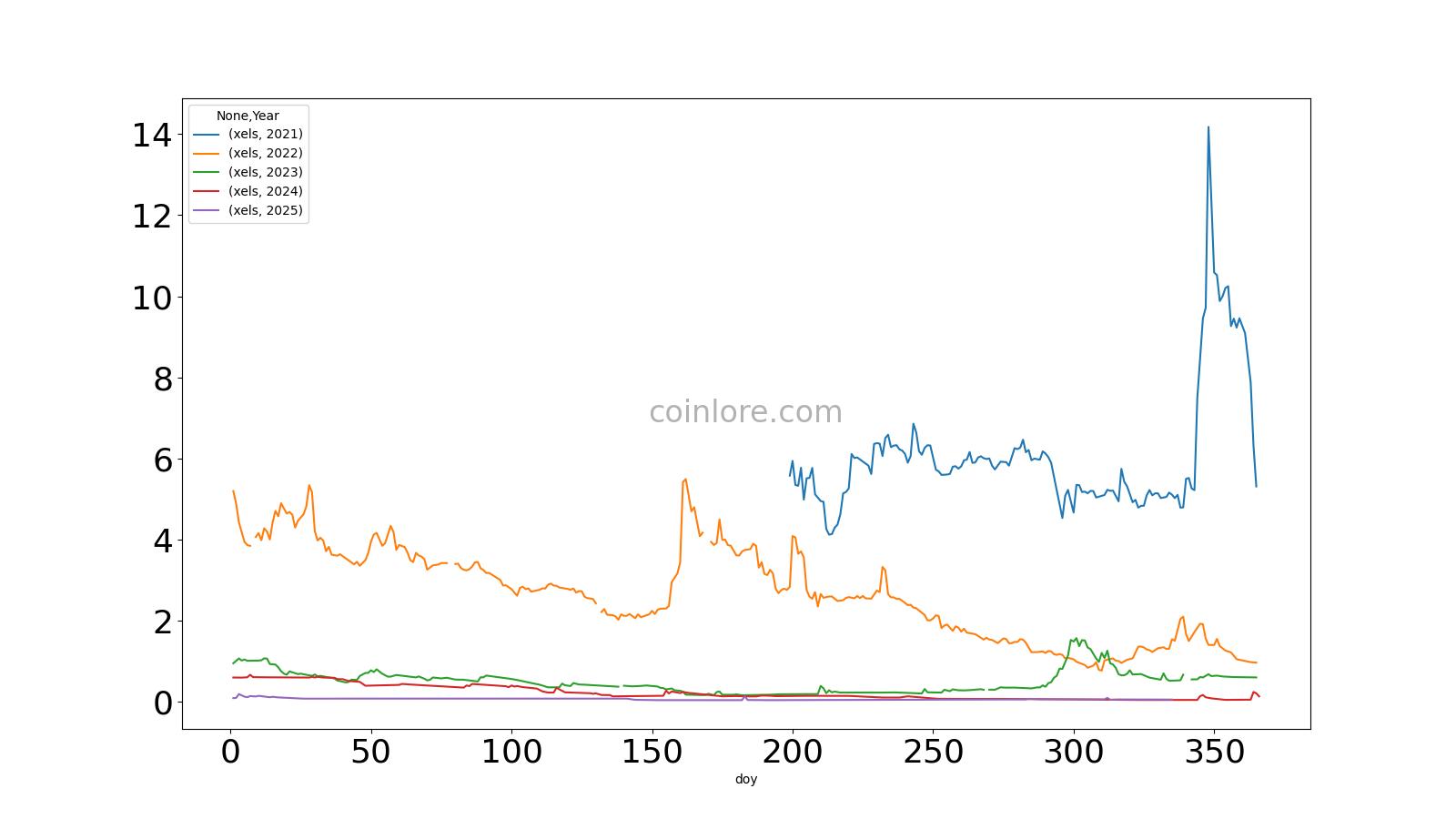 XELS Historical year over year chart