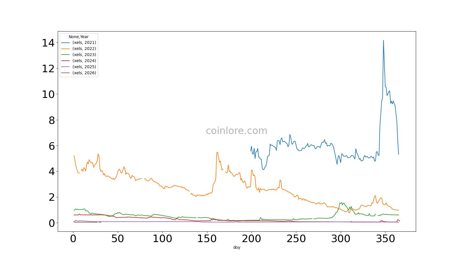 XELS курс год за годом