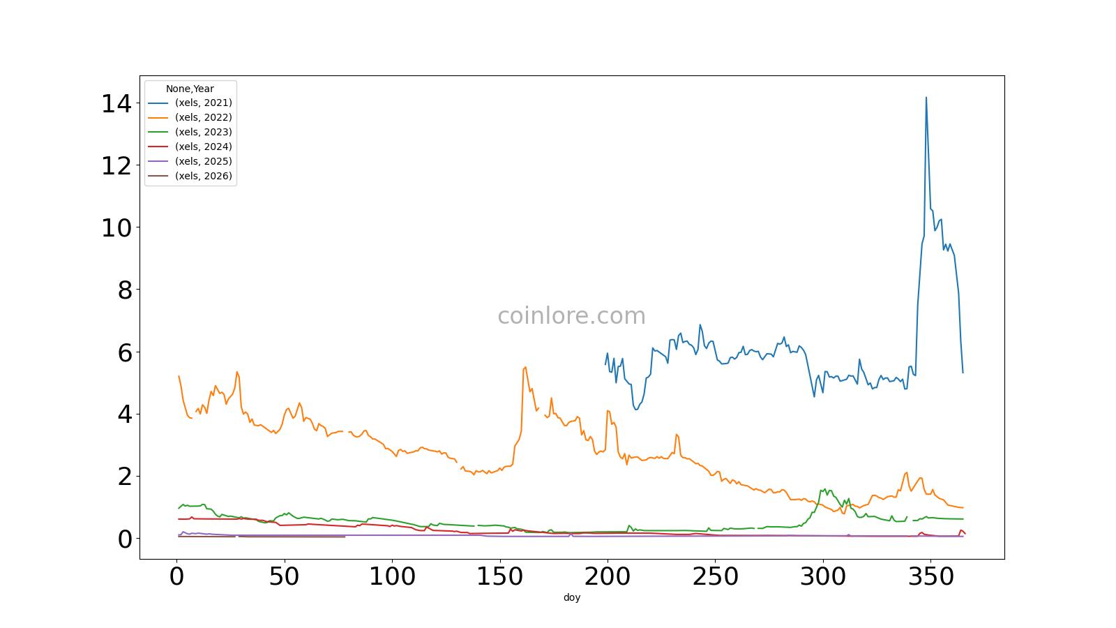 Precio año a año de XELS