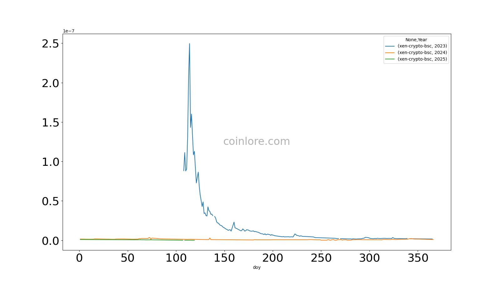 Year Over Year XEN Crypto (BSC) Price