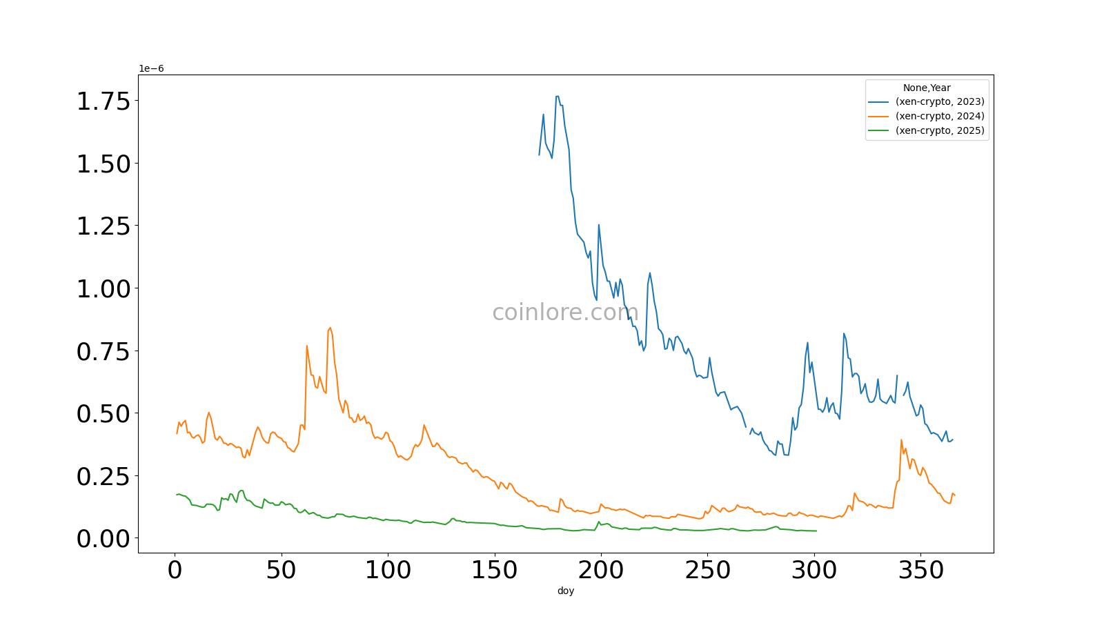 XEN Crypto Historical year over year chart