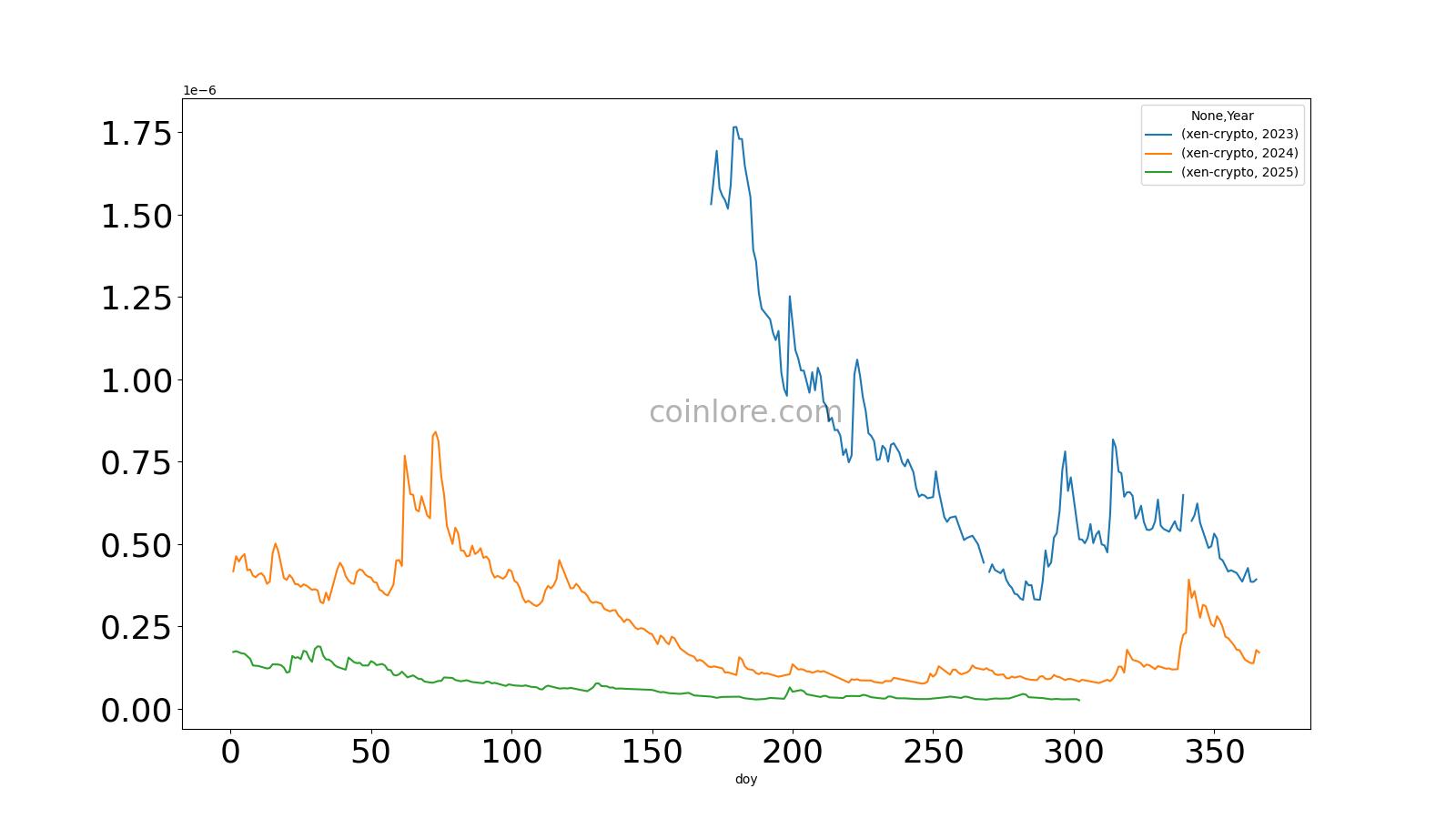 Year Over Year XEN Crypto Price