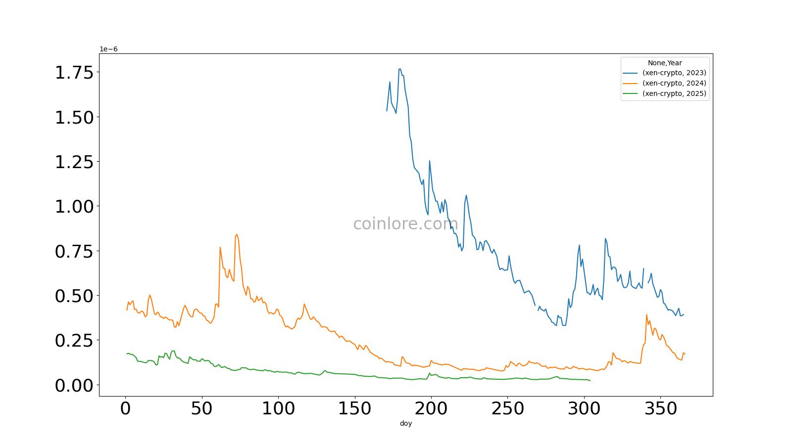 Year Over Year XEN Crypto Price