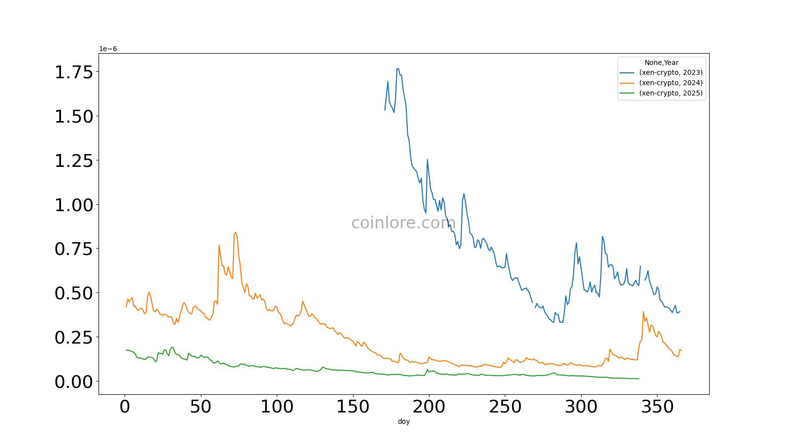 XEN Crypto Historical year over year chart
