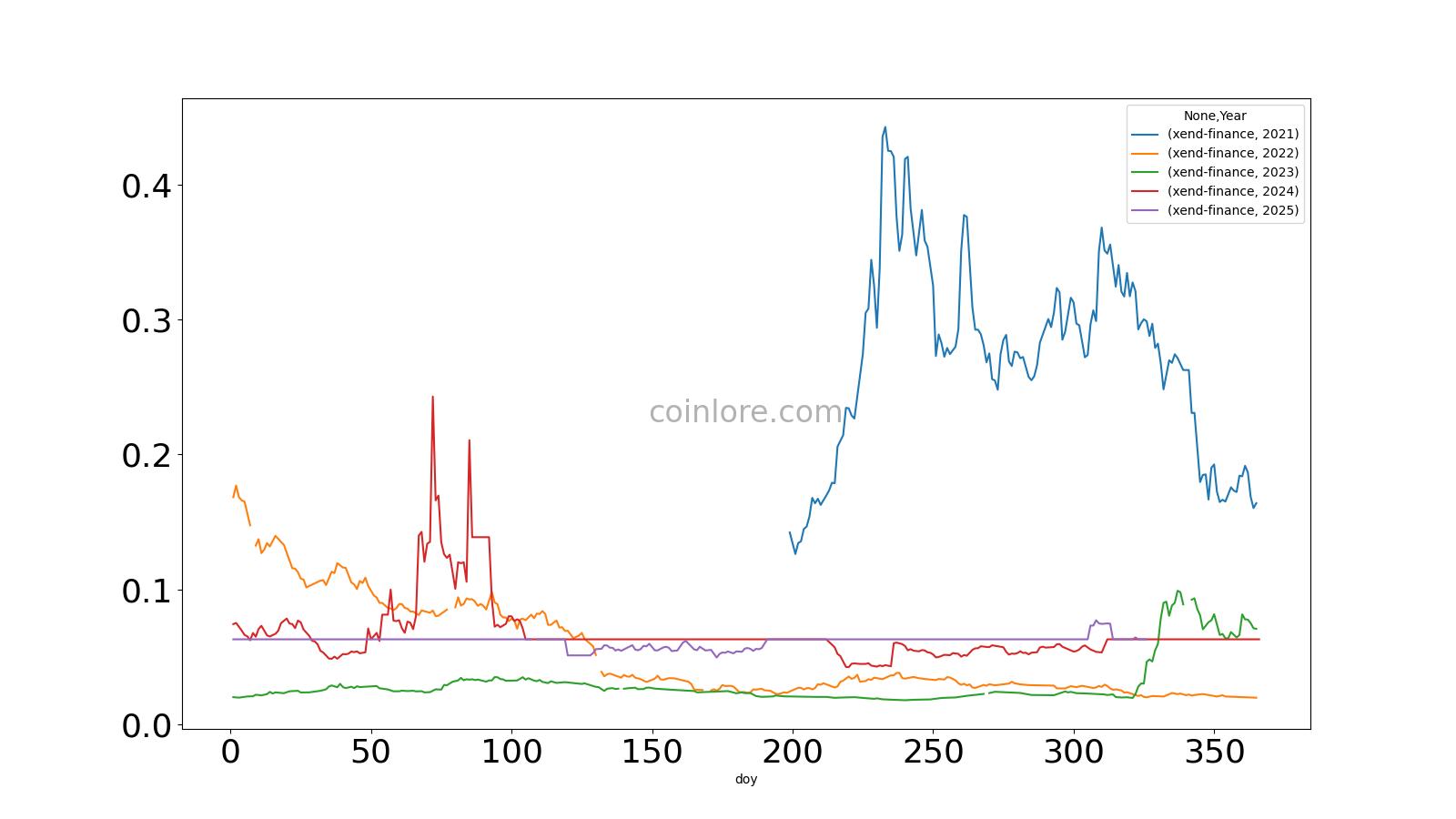 Xend Finance Historical year over year chart