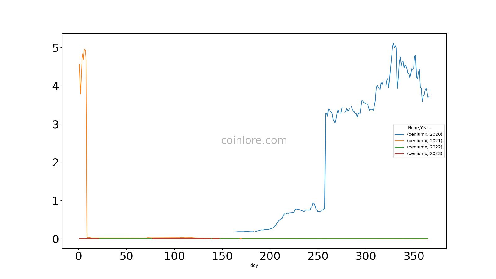 Year Over Year Xeniumx Price
