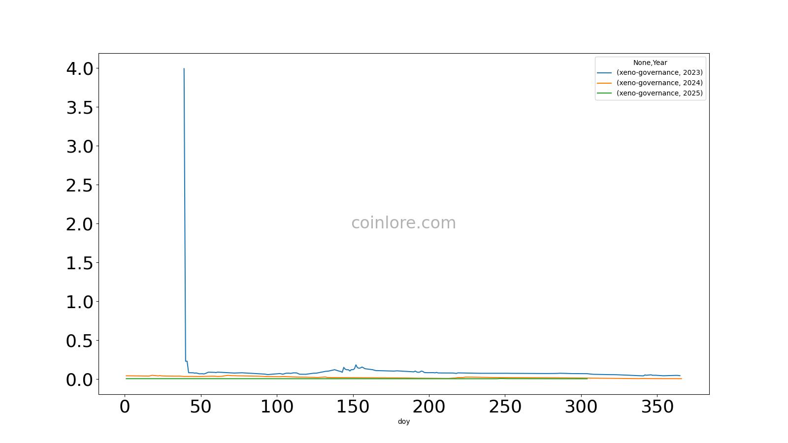 Year Over Year XENO Governance Price