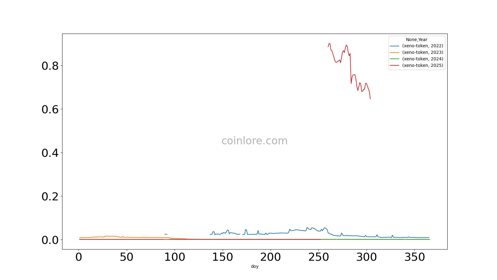Year Over Year Xeno Token Price