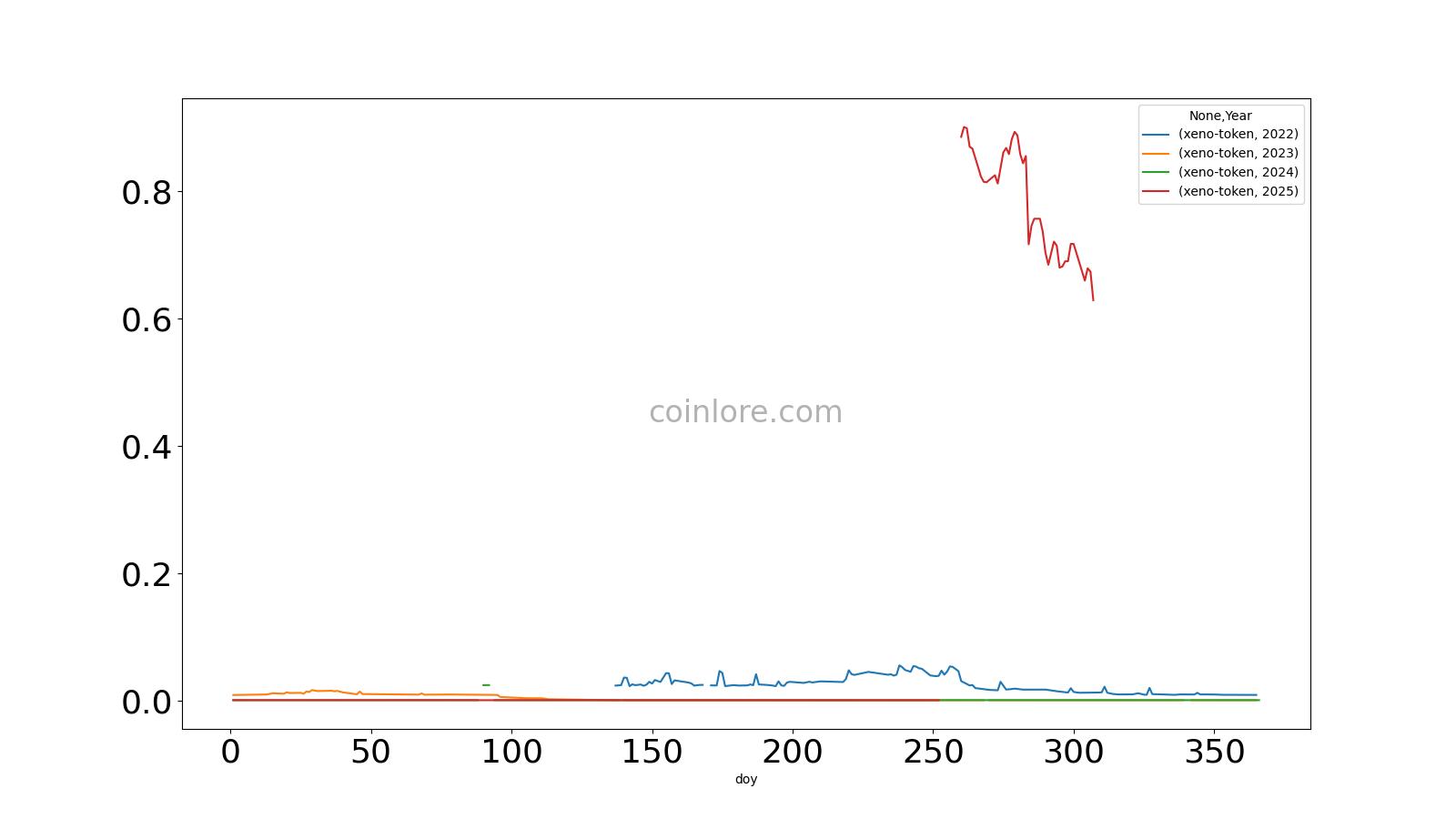 Year Over Year Xeno Token Price