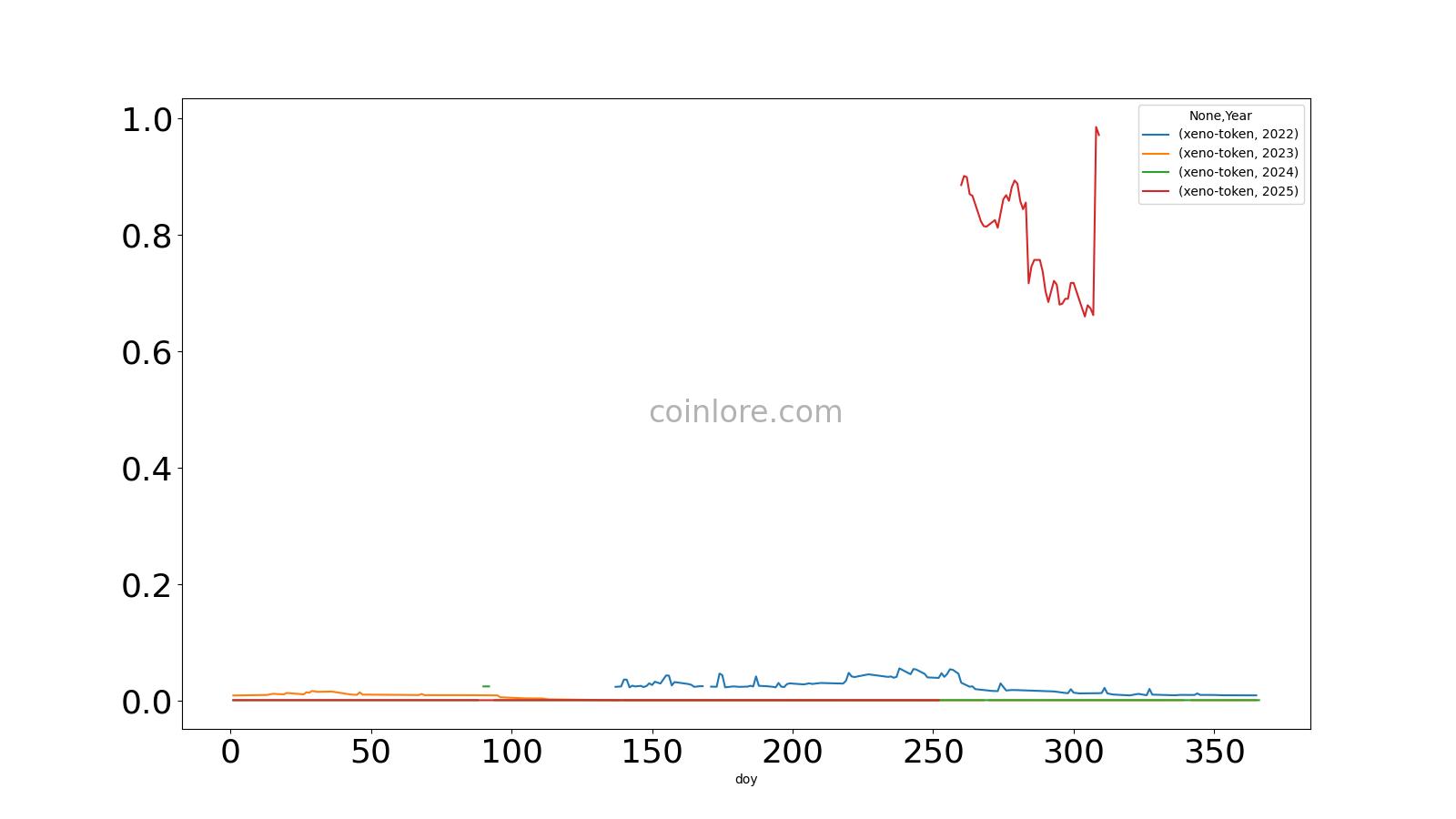 Year Over Year Xeno Token Price