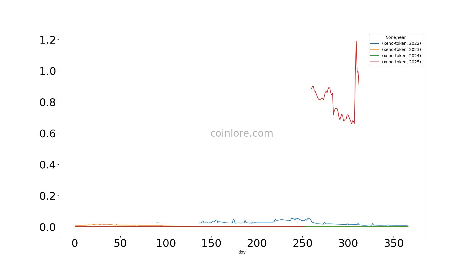Xeno Token Historical year over year chart
