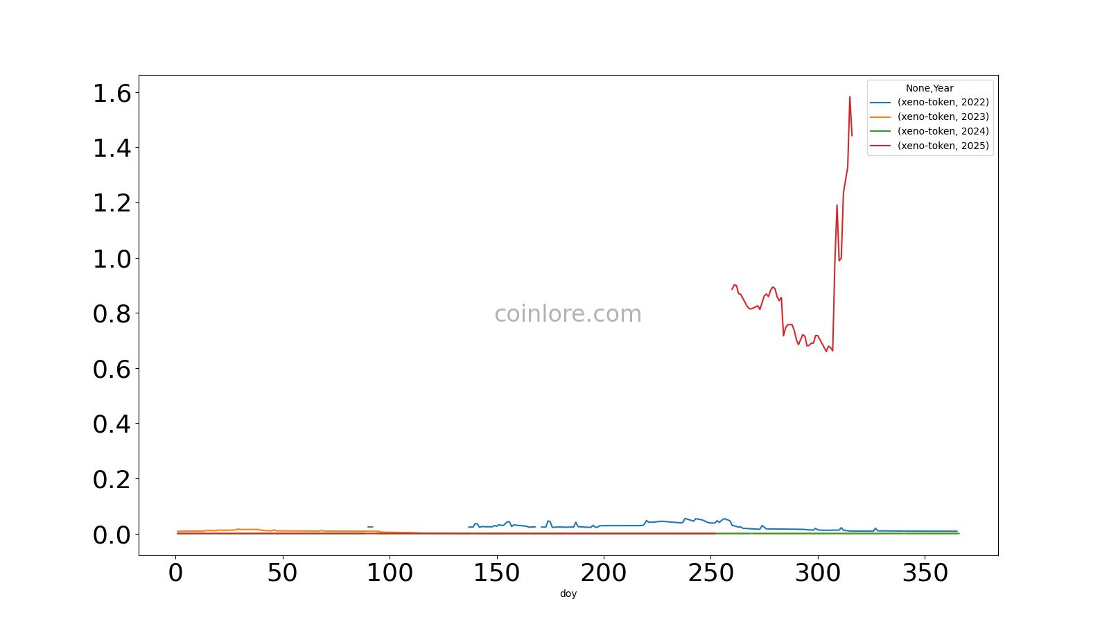Year Over Year Xeno Token Price