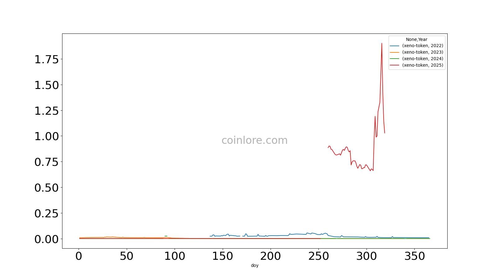Xeno Token Historical year over year chart